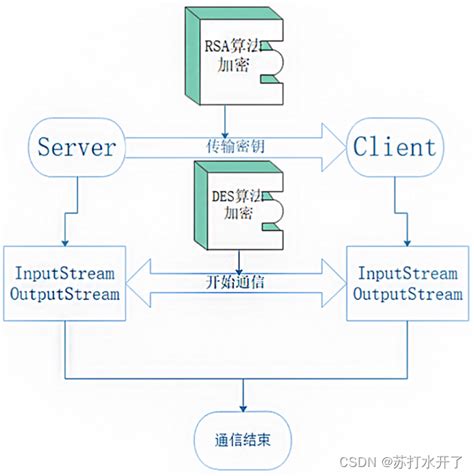 一种des和rsa混合加密的通信系统 基于rsa和des结合的程序设计 csdn博客