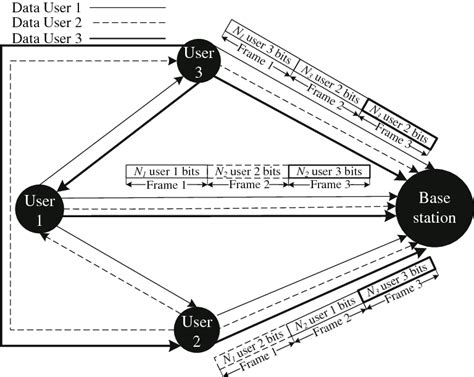 Illustration Of Three User Rs Coded Cooperation System Download Scientific Diagram
