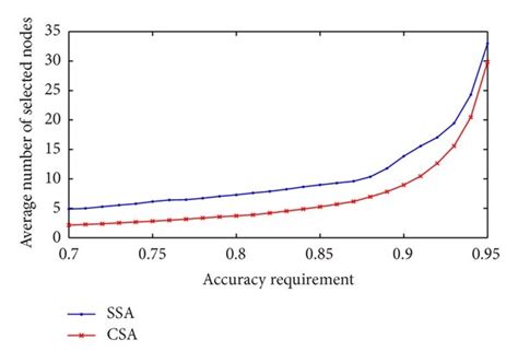 comparison of ssa and csa with different data accuracy requirements