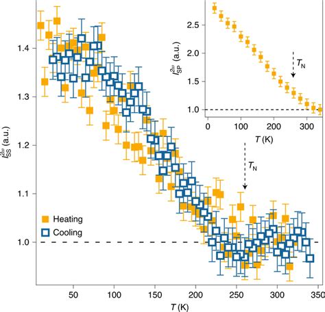 Temperature Dependence Of The Shg Response Shg Intensity Measured In