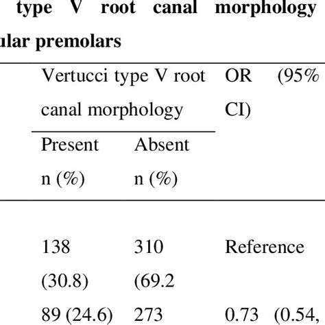 Vertucci Type V Root Canal Morphology In Mandibular Premolars Sagittal