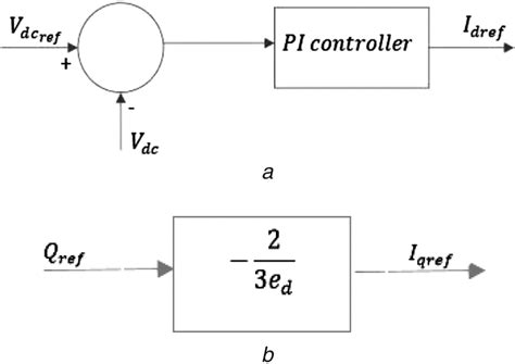 outer‐loop controllers for pv inverter a dc voltage and b reactive
