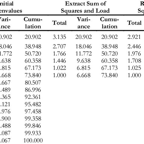 Factor Analysis Of Each Variable To Explain The Total Variance