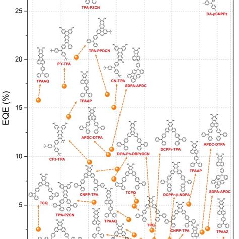 Molecular Structure Of Organic Nir Light‐emitting Molecules Utilizing