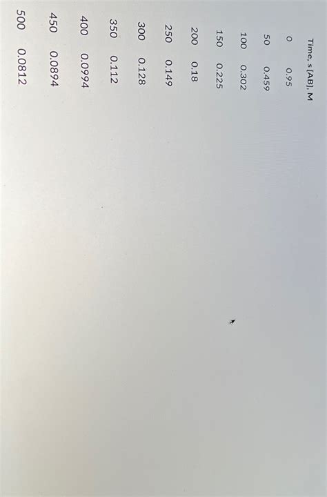 Solved The Tabulated Data Shows The Concentration Of Ab