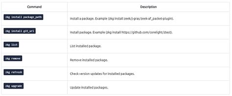 Tryhackme Zeek — Task 7 Zeek Scripts Scripts And Signatures Task 8