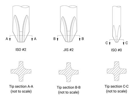 Jis Vs Phillips Tip Geometry Myths And Fastener Compatibility