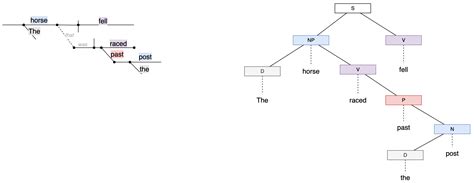 Blog Make Sense Of Confusing Sentences With Sentence Trees And Reed