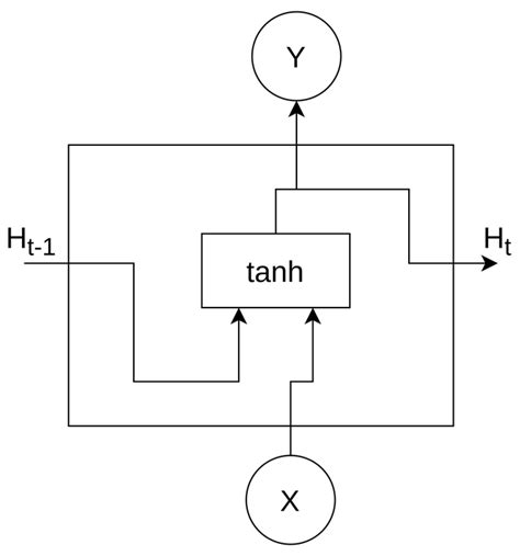 Schematic Of An Rnn Cell Download Scientific Diagram