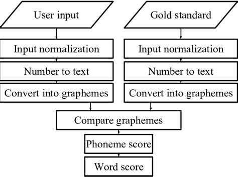General Structure Of The Word Correction Algorithm Download