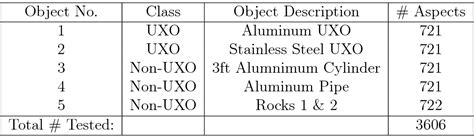 Table 22 From Underwater Uxo Classification Using Matched Subspace Classifier With Synthetic