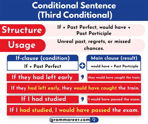 Conditional Sentences Zero First Second And Third In English