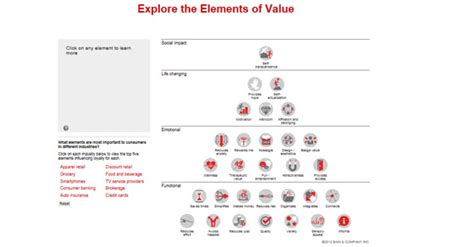 Elements Of Value Interactive Graphic Bain And Company Insights