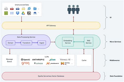 scalable infrastructure epsilla s ai platform with high availability