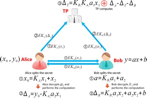 System Model Of Quantum Privacy Preserving Point Line Relation