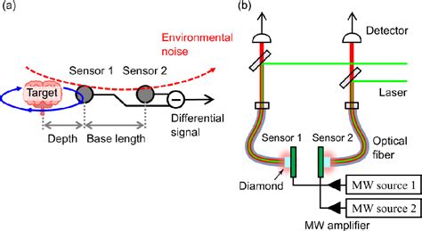 Figure 1 From Gradiometer Using Separated Diamond Quantum Magnetometers
