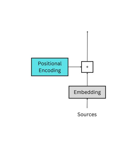 Positional Encoding This Article Is The Second In The By Hunter
