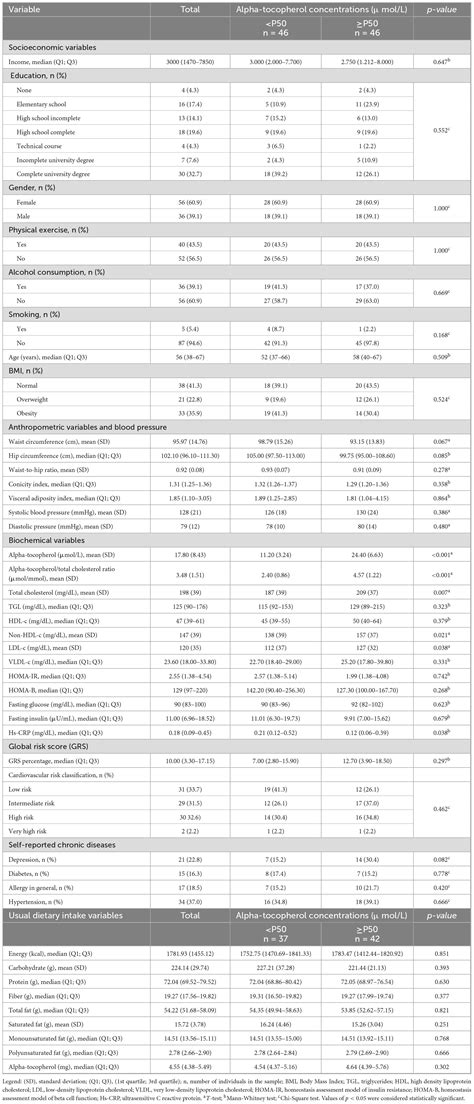 Frontiers Alpha Tocopherol Serum Concentrations And Its Relationship