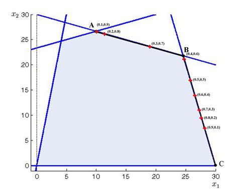 feasible set of molp problem 6 3 and outputs of algorithm 1 for