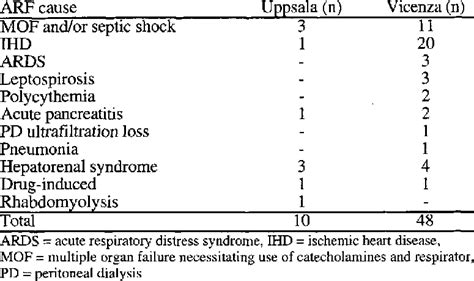The Medical Causes Of Arf In The Two Centres Download Table
