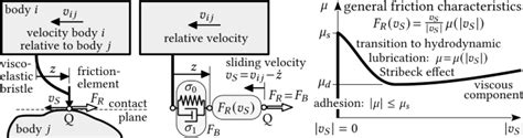 lugre or not lugre multibody system dynamics x mol