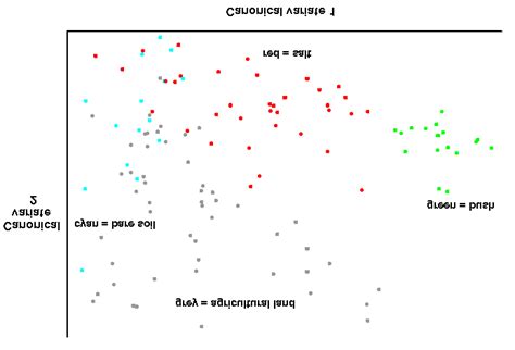 Canonical Variate Plot For September 1990 Download Scientific Diagram