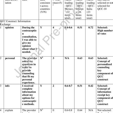Comparison Of The 26 Qcc Mexico Qcc Ethiopia And Qcc India Scale