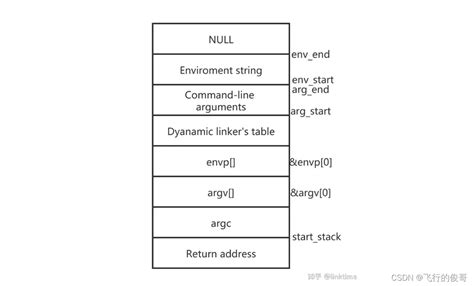 Linux 内核学习 2 用户程序如何被塞进内核进行调度?程序放到内核里面跑 Csdn博客 Linux 内核学习 2 用户程序如何被塞进内核进行调度?程序放到内核里面跑 Csdn博客