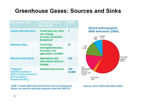 Methane 5feb24 Methane Emission Greenhouse Gases Sources And Sinks Gwp Global Warming