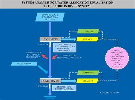 Water Free Full Text Water Allocation Computation Model For River And Multi Reservoir System