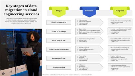 Key Stages Of Data Migration In Cloud Engineering Services Ppt Slide