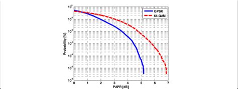 Ccdf Curves For Different Signal Modulation Formats Download