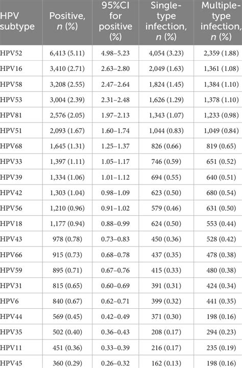 Single And Multiple Type Infection Rates Different Hpv Subtypes In