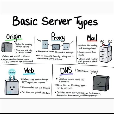 Web Development Talks Basic Server Types Network Lesson Javascript Js