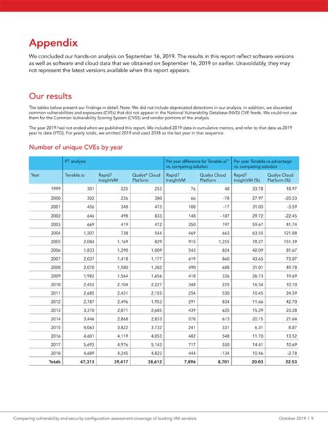 Comparing Vulnerability And Security Configuration Assessment Coverage Of Leading Vm Vendors Pdf