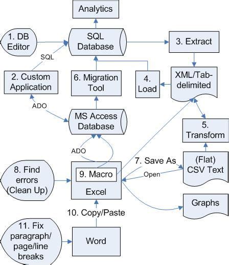 Data Conversion Excel To Databases