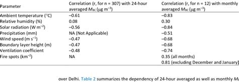 Correlation Coefficient R Between Mbc And Meteorological Parameters