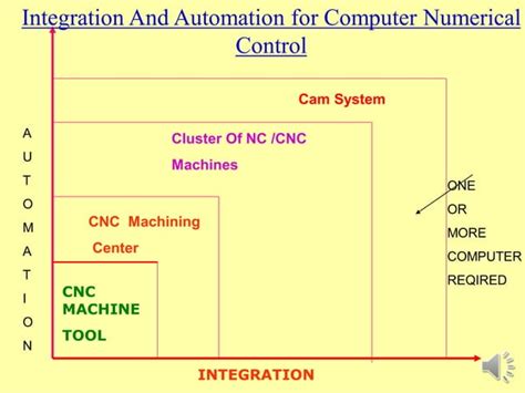Classifcation Of Computer Numurical Control Machines Pdf
