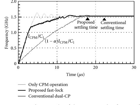 Figure 25 From A 3 9 μs Settling Time Fractional Spread Spectrum Clock Generator Using A Dual