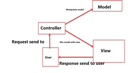 Programming For Beginners Mvc Design Pattern