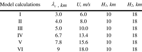 Model Parameters For The Presented Model Calculations Download