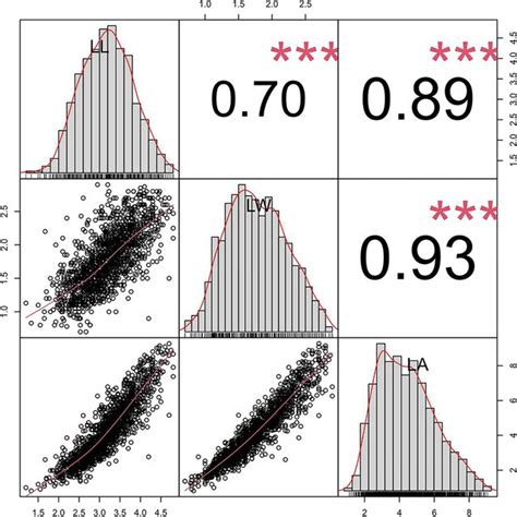 the phenotypic data blup values distribution and correlation