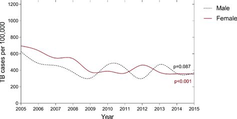 Adolescent Tb Temporal Trends By Sex Legend Tb Tuberculosis Download Scientific Diagram