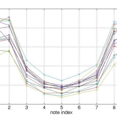 View Of The Estimated Spectral Centroid As A Function Of The Note
