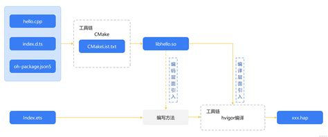鸿蒙os开发实例：【native c 】 鸿蒙 native c csdn博客
