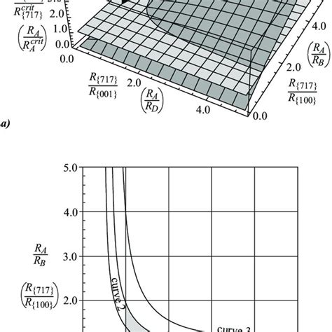 A Dependence Of The Rar Crit A Ratio On The Relative Growth Rates