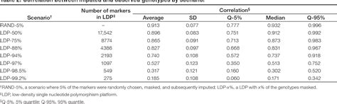 Table 2 From Factors Affecting The Accuracy Of Genotype Imputation In