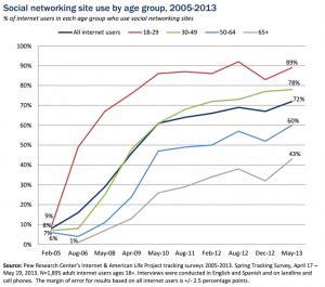 Pew Research Center Graph About Social Media Use And Age Groups