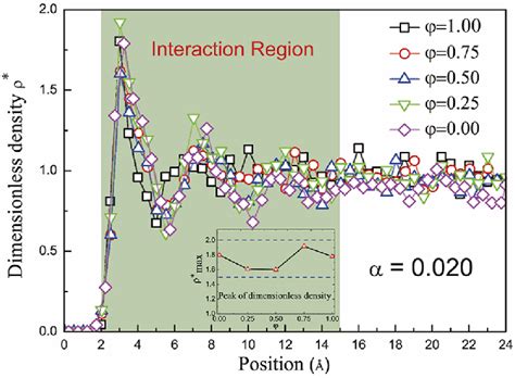 Density Distribution Near The Solid Liquid Interface Download