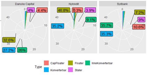Pie Chart Using Ggplot Looks Obscure Using Geom Label Repel R Rstats